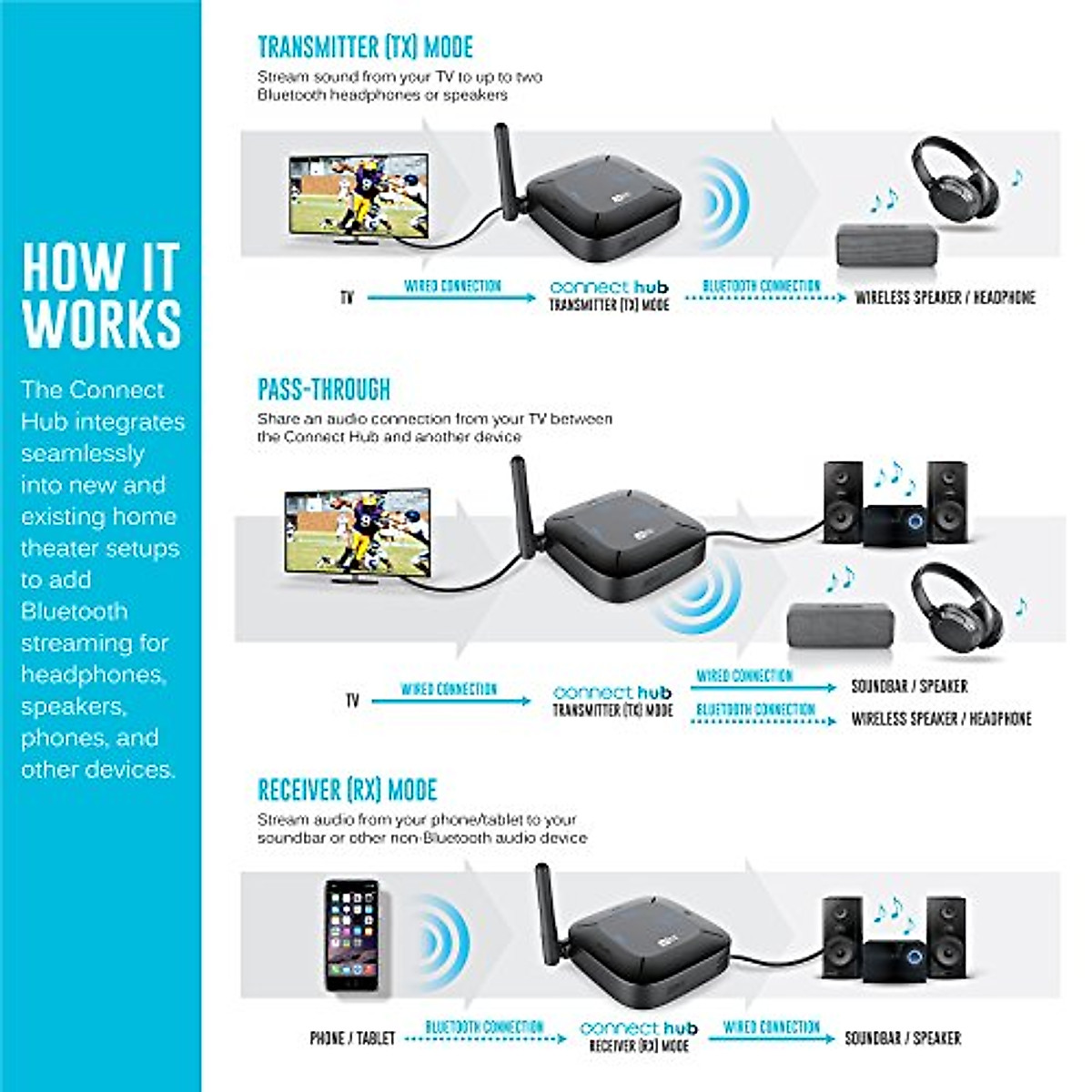 MEE audio Connect Hub Bluetooth Transmitter/Receiver with Audio Pass-Through for TV/Home Stereo with 3.5mm Jack/AUX/RCA/Optical Input; USB Multi-stream Bluetooth Adapter for Dual Headphones/Speakers