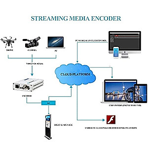 HaiweiTech HES-101 HEVC Encoder H.265 H.264 1080P@30 fps SD/HD/ 3G-SDI to IP Encoder IPTV HD Video Audio Live Streaming Encoder HD-SDI Transmitter with HTTP, RTSP, UDP, SRT, HLS, RTMP, Multicast