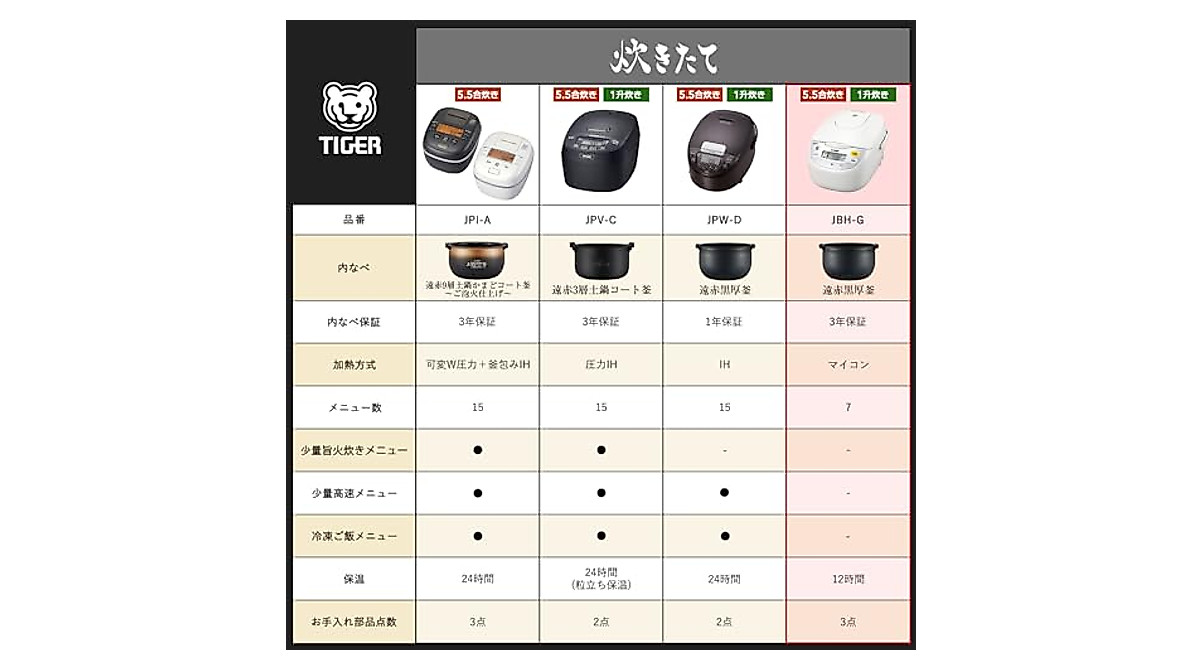 Tiger Microcomputer Rice Cooker - 1 Bushel Capacity