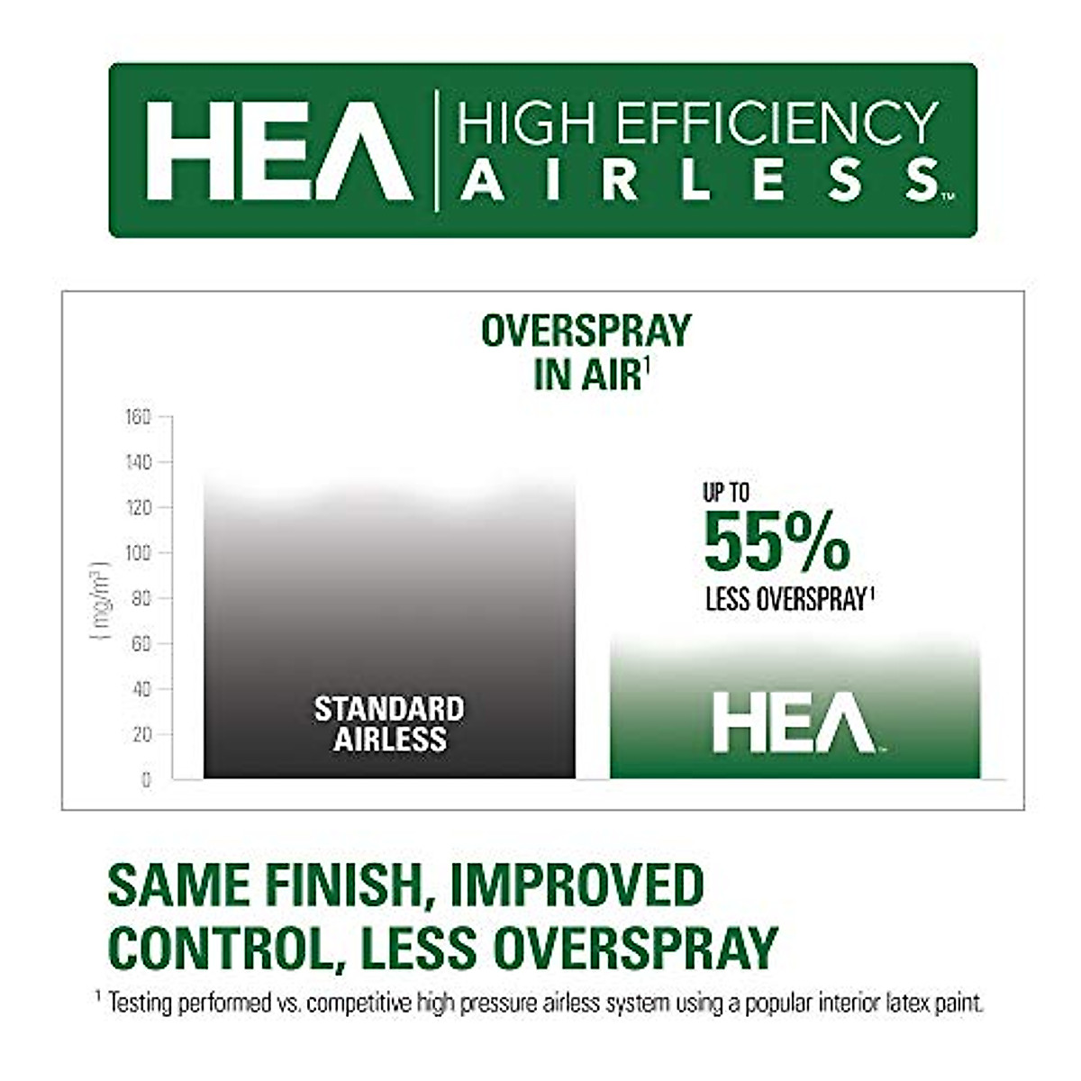 Titan Tool ControlMax ‎0580008 1900 PRO High Efficiency Airless Paint Sprayer, HEA Technology decreases Overspray by up to 55% While Delivering Softer Spray