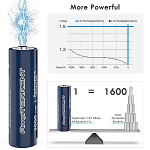 AmpTORRENT Rechargeable Lithium AA Batteries, 3000mWh Rechargeable AA Batteries with Charger, 1.5V AA Lithium Battery Constant Output, 2 Hour Fast Charging, Leakproof Design, 1600 Cycles