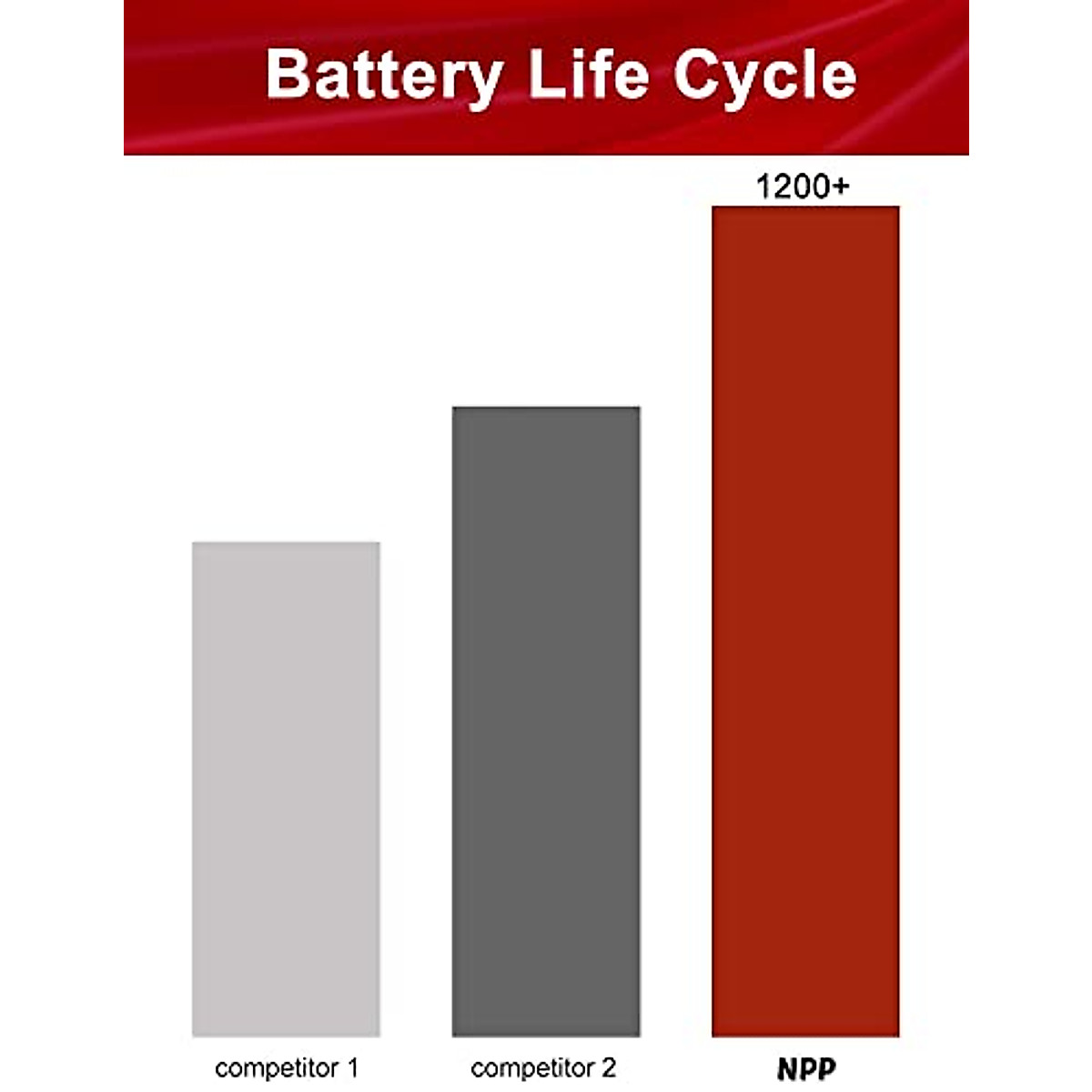 NPD12-100Ah 12 Volt 100Ah 12V AGM SLA Deep Cycle Rechargeable Battery, 1200+ Deep Cycle 100amp Battery,for Most Home Appliances, RV, Camping, Cabin, Marine, UPC, Trolling Motor and Off-Grid System