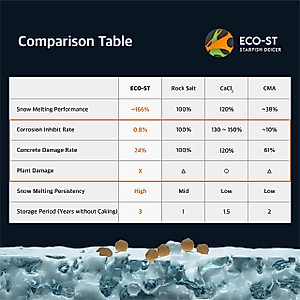 Star'sTech ECO-ST Starfish Extract Ice Melt Safe For Concrete - Eco Friendly & Pet Safe Ice Melt For Snow - Fast Acting Snow Melt and Effective at -30℉ (33lb)