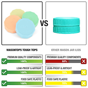 Masontops Tough Tops - Ball Regular Mouth Mason Jar Lids Plastic Leakproof - BPA-Free Multi Colored Plastic Mason Jar Lids - Reusable Dry Canning Lids fit Ball Jars (Ball Mason Jars not included)