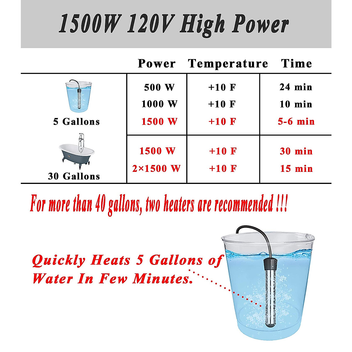 Immersion Water Heater, 1500W Portable Water Heater with 304 Stainless-Steel Guard, Electric Bucket Heater for Travel Camping Hot Bathtub Mini Inflatable Pool Black