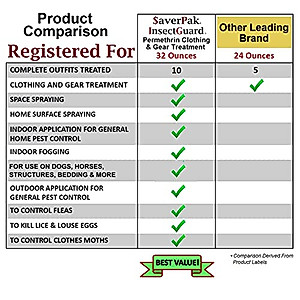 $averPak InsectGuard Permethrin Mosquitoes, Ticks and Flies Repellent & Insecticide Spray for Dog Horse Blanket Bed Kennal Stabels & More - Quart (32oz)