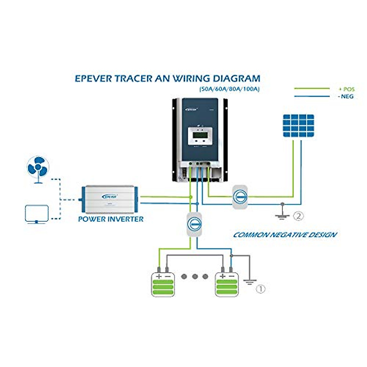 EPEVER MPPT Solar Charge Controller 80A Negative Ground 200V PV Solar Panel Charger with MT50 Remote Meter Temperature Sensor & PC Communication Cable