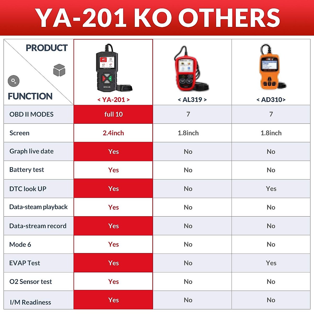 EDIAG YA-201 Obd2 Scanner, Full OBD2 Modes Check Engine Code Reader After 1996 All OBDII/EOBD/KOBD/CAN Cars, O2 Sensor EVAP Systems, Battery Test,Live Data Stream,Plug & Play