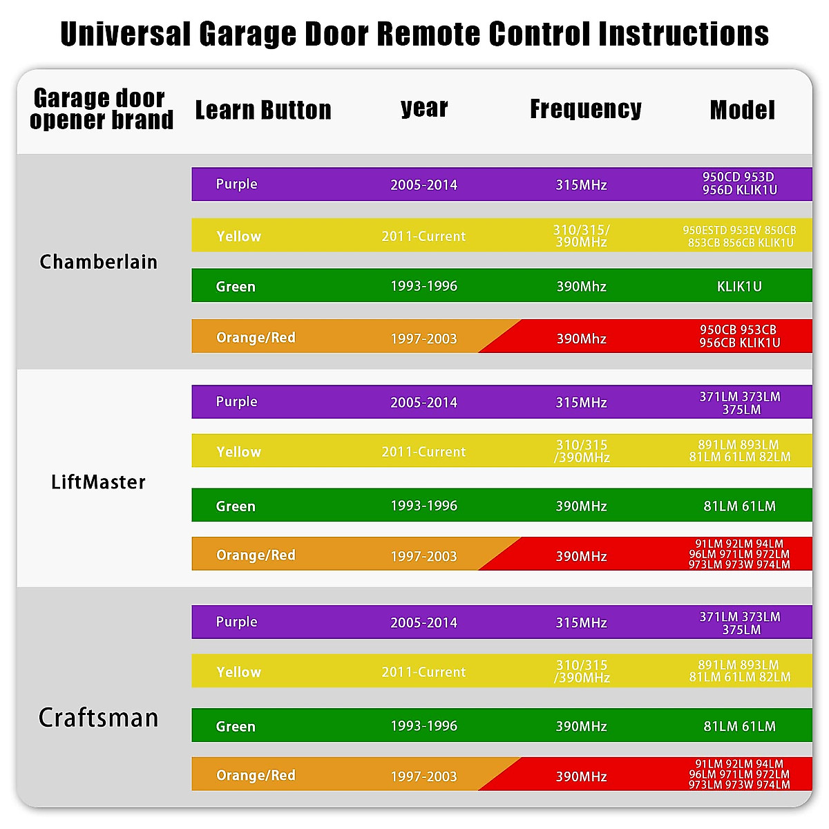 Kingdder Universal Garage Door Opener Remote for Purple Yellow Red Orange Green Learning Buttons Compatible with Chamberlain Liftmaster Garage Door Opener 3 Buttons with Key Chain(Black,3 Pcs)