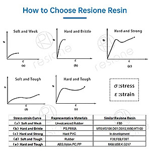 RESIONE Tough 3D Printer Resin, Not Brittle ABS Like Tough & Rigid 3D Resin for LCD 3D Printing UV 405nm (K Black 500g)