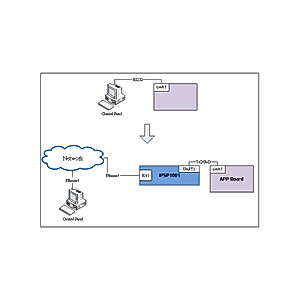 DAVICOM DM9051NP UART to Ethernet Module TCP/IP UDP Converter IOT RS232 RJ45 Microcontroller ARM M3 M0 MCU based W5500 28J60
