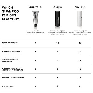 PATRICKS | SH1 Thickening Shampoo for Hair Loss in Men | DHT Blocker | Includes Protein & Other Powerful Ingredients to Support Hair Growth & Care | For Mild to Moderate Hair Loss | 200mL