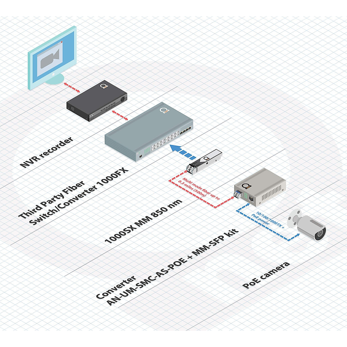 PoE Fiber Multimode LC 850nm Gigabit Ethernet Media Converter - Supplies IEEE 802.3 PoE & PoE+ PSE Power & Extends Distance Over Fiber up 550m (0.34 Miles) - 10/100/1000 Autosensing UTP LAN Port