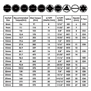 THINKWORK 1/2 Inch Drive Universal Spline Socket Set, Works with SAE, Metric, Partially Rounded, 6 pt, 12 pt, Square and E-TORX, Cr-V steel