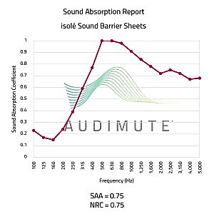 Audimute isolé Sound Barrier and Sound Absorption Sheet | MLV Sound Blocker - Block Sound | Soundproofing Sheet - Sound Blanket - Reduce Noise - Acoustic Foam Alternative | - (Black)