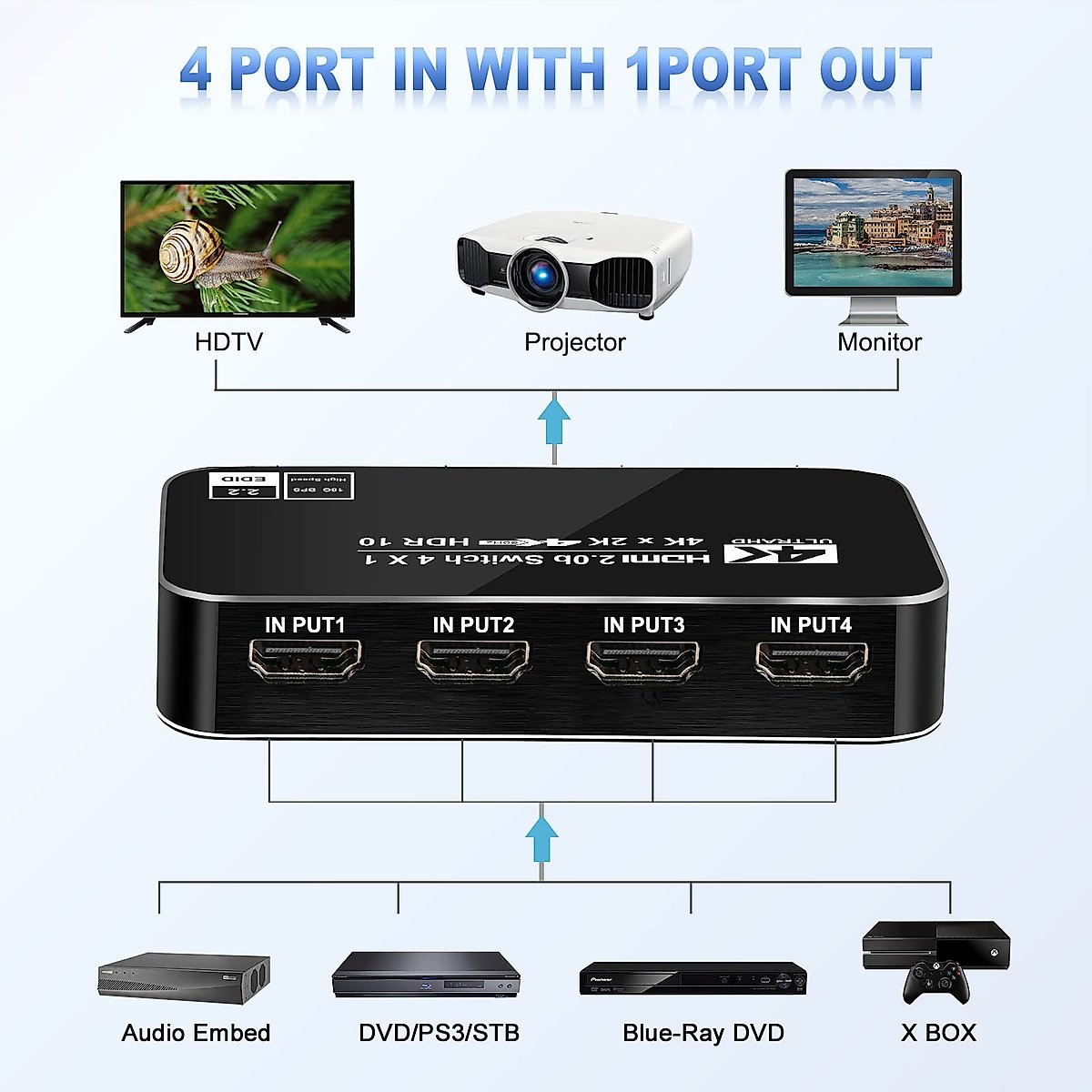 FERRISA 4K 60Hz 4x1 HDMI Switch, 4 Port Auto HDMI Switch Box with IR Remote,Support HDCP 2.2 4Kx2K 3D 1080P,4 in 1 Out HDMI Switch Switcher Selector for Xbox360/PS3/Roku/to TV Projector