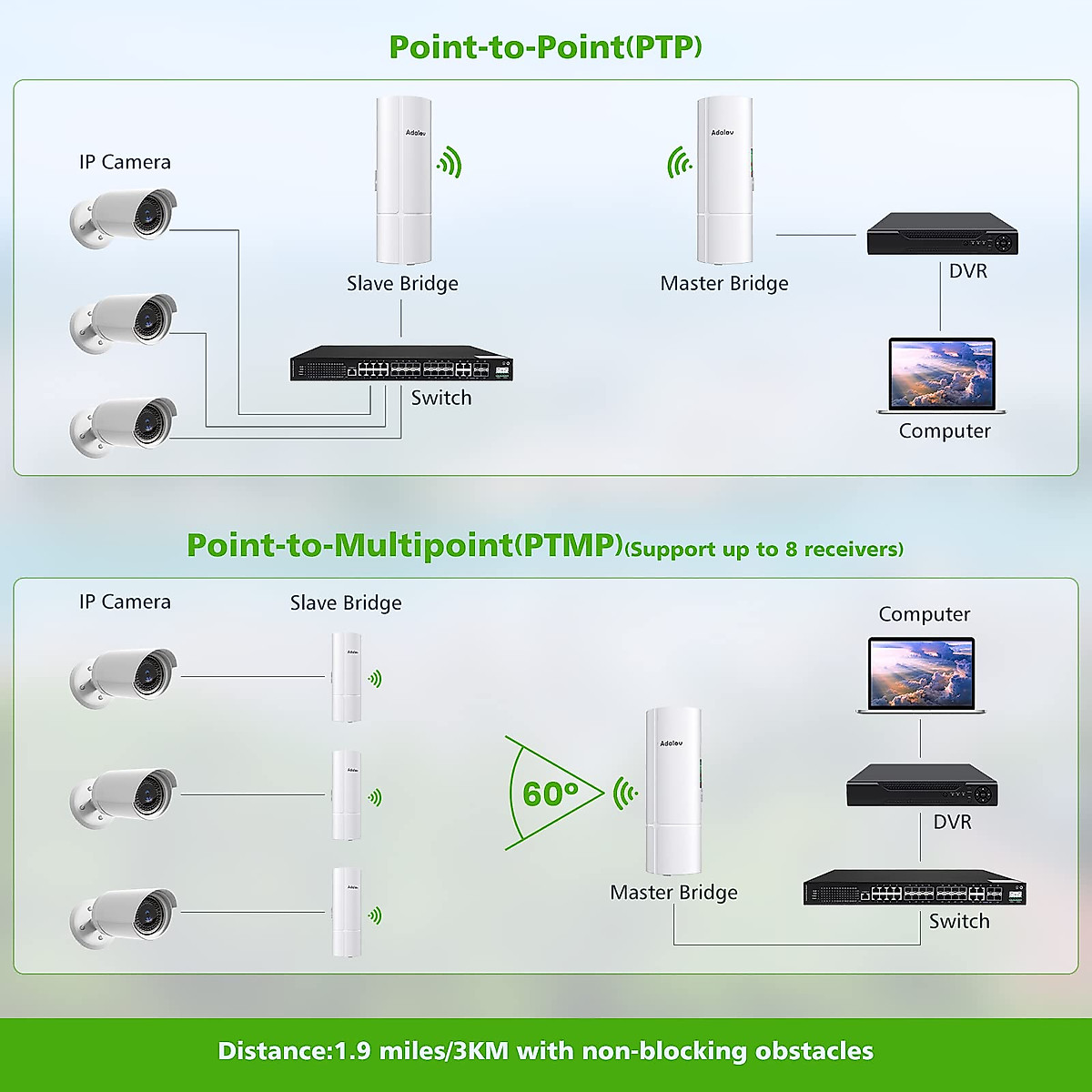 Wireless Bridge, 3KM Gigabit WiFi Bridges with 1000Mbps LAN Port, 16dBi Antenna, Adalov 5.8G Point to Point Wireless Bridges Outdoor, 900Mbps Plug and Play High Speed CPE, 24V POE Adapter, 2 Pack