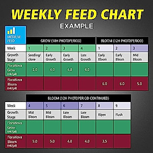 General Hydroponics FloraNova Bloom, One-Part Nutrient, 1 Quart