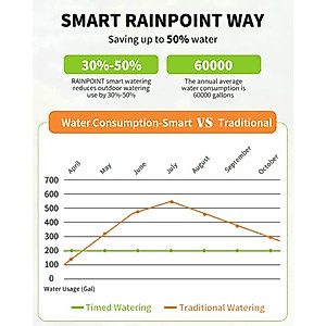 RAINPOINT Sprinkler Timer,Water Timer with 6 Programmable Procedure Rain Delay/Manual/Automatic Mode,Outdoor Hose Timer for Week/Specific/Daily Day Cycle Watering for Lawn Garden Irrigation,2 Outlet