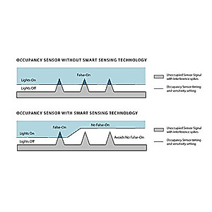 HUBBELL LIGHTING OMNIIRL Ultrasonic and PIR Ceiling Sensor, 1500-Square Foot range, White
