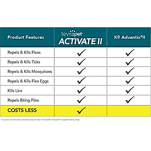 Activate II Flea and Tick Prevention for Dogs, XL Dogs 55+ lbs, Fast Acting Flea Drops, 8 Count