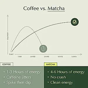 Encha Latte Grade Matcha Powder - Unsweetened, First Harvest, Organic Matcha Green Tea Powder From Uji, Japan (60g/2.12 Ounce) Premium Powder for matcha latte, smoothie | Caffeine, L-Theanine