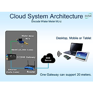 DAE MJ-100z 1" Encoded Water Meter with RS485 Communication, IP68, NPT Couplings, Gallons