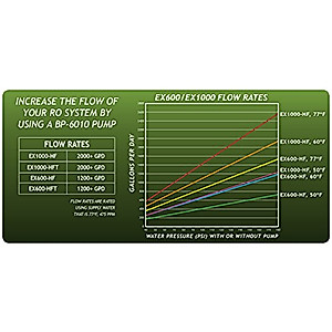 GROWONIX GX1000-KDF 1000 Gallon Per Day Reverse Osmosis System Ultra High Flow Rate Water Purification Filter for Hydroponics Gardening Growing Drinking H20 Coffee Point of use On Demand Purifier