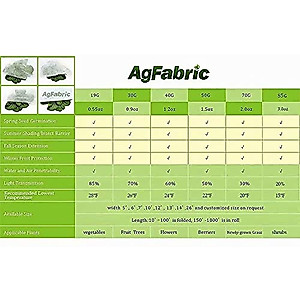 Agfabric Plant Covers Freeze Protection 10'x50' 0.55oz Frost Blankets for Plants Plant Frost Protection Covers Garden Winter Frost Pests Protection,White