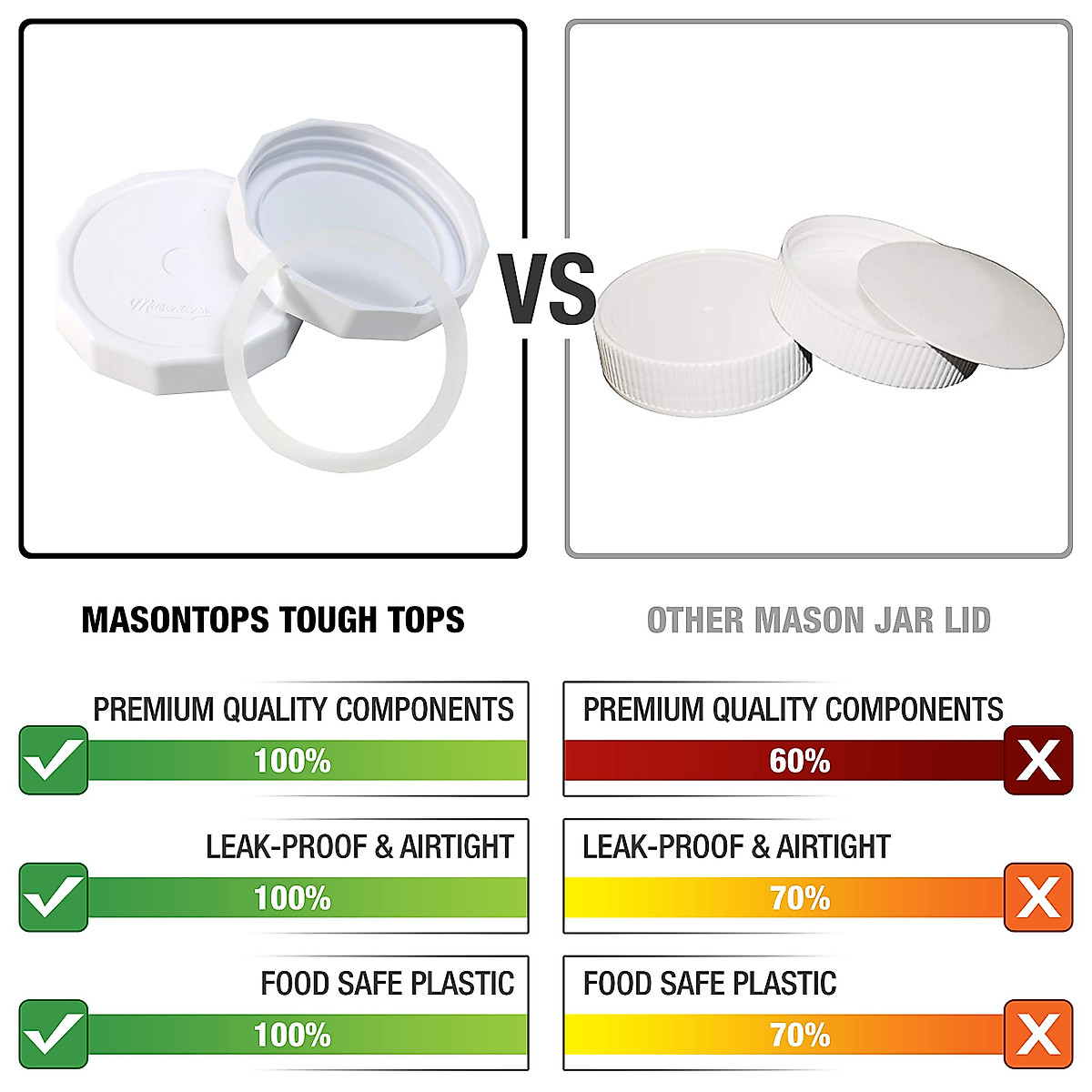 Masontops Tough Tops - Ball Wide Mouth Mason Jar Lids Plastic Leakproof - BPA-Free White Plastic Mason Jar Lids - Reusable Dry Canning Lids fit Ball Jars (Ball Mason Jars not included)