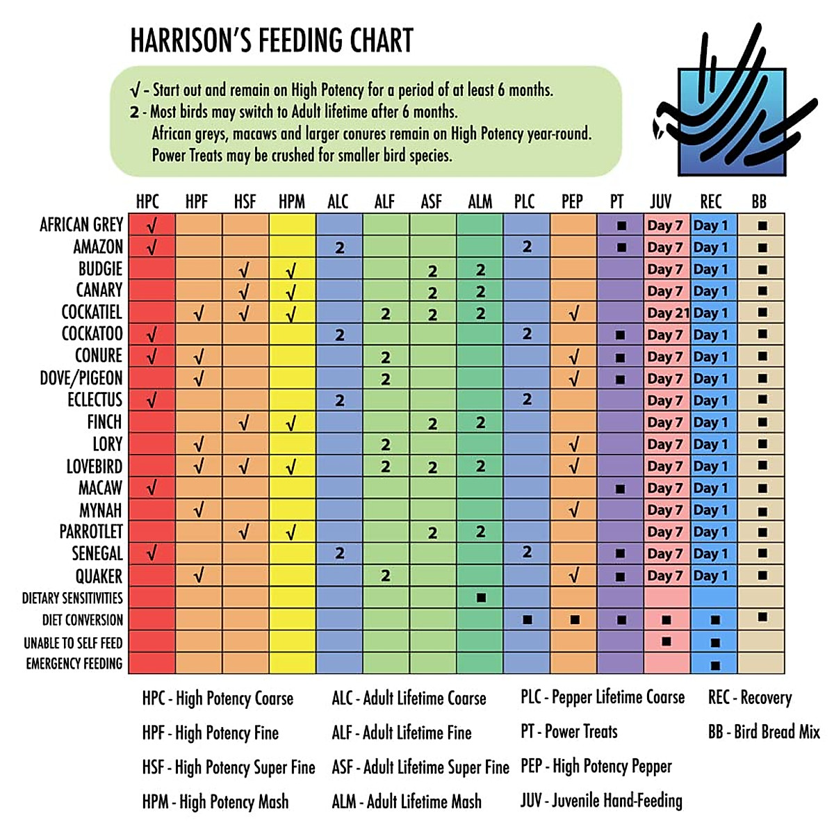 Harrison's Bird Food Power Treats with Red Palm Fruit Oil, 1 lb. 454g