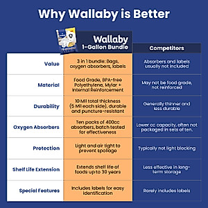 75x Wallaby 1-Gallon Mylar Bag Bundle - (5 Mil - 10" x 14") Mylar Bags, 80x 400cc Oxygen Absorbers, 80x Labels - Heat Sealable, Food Safe, & Reliable Long Term-Food Storage Solutions - Silver