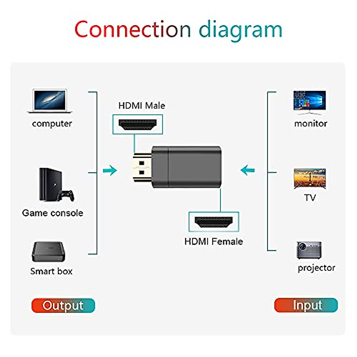 AUCON Magnetic HDMI to HDMI Converter 2.1 HDMI Adapter 8K UHD Video Compatible with Computer Smart Box Monitor TV Projector