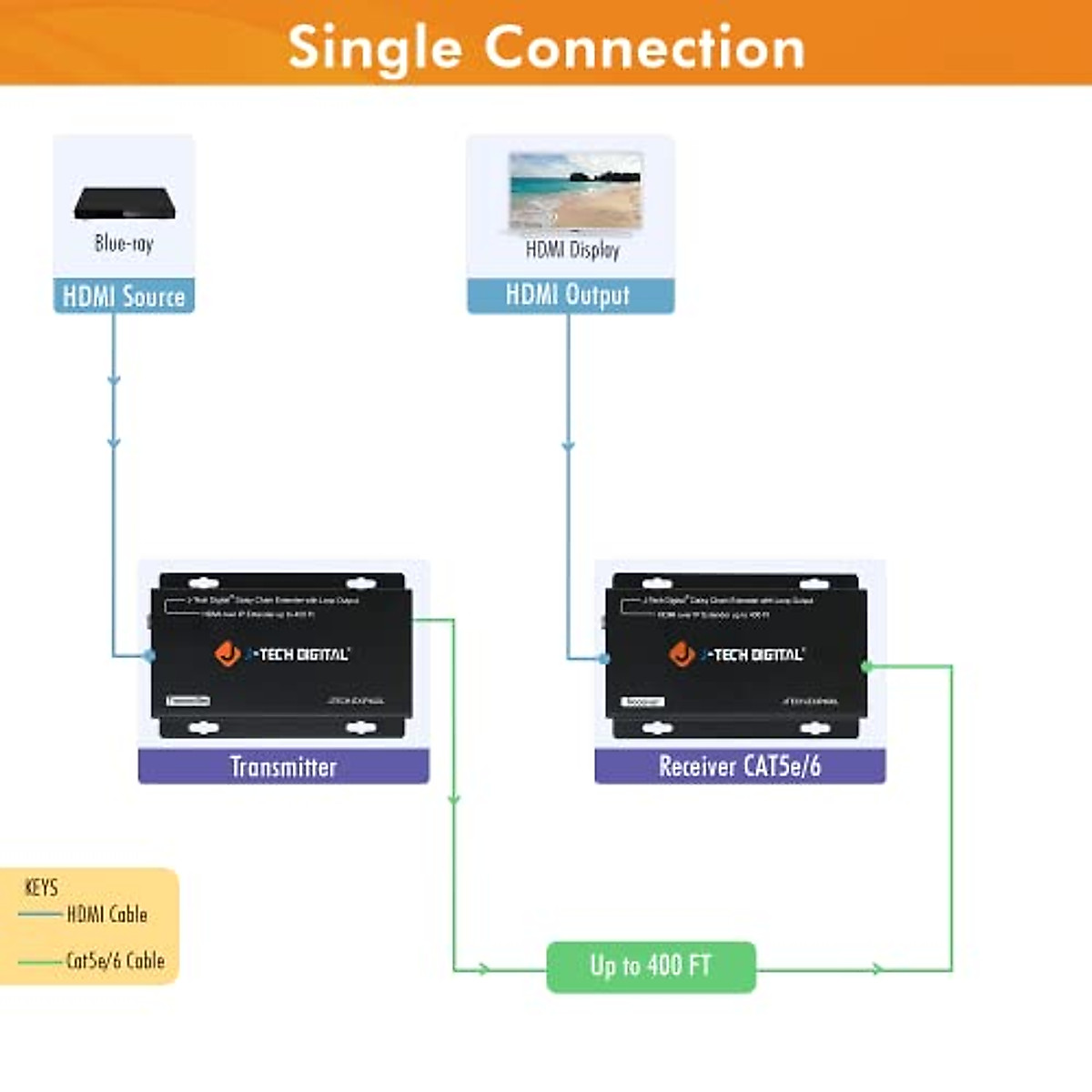 J-Tech Digital HDMI Extender Over Cat 5e/Cat6 Cable Daisy Chain Cascade to Multiple Receivers TCP/IP up to 1080P FHD 60Hz 400ft / 120M HDCP 1.4 [JTECH-EXIP400L]