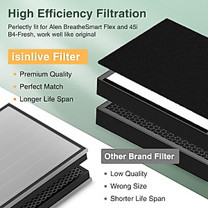 45i Replacement Filter Compatible with Alen BreatheSmart Flex and 45i Pure Air Purifier, 3-in-1 H13 Grade True HEPA High-Efficiency Activated Carbon Filter, B4-Pure, 1 True Hepa Plus 4 Carbon Filters