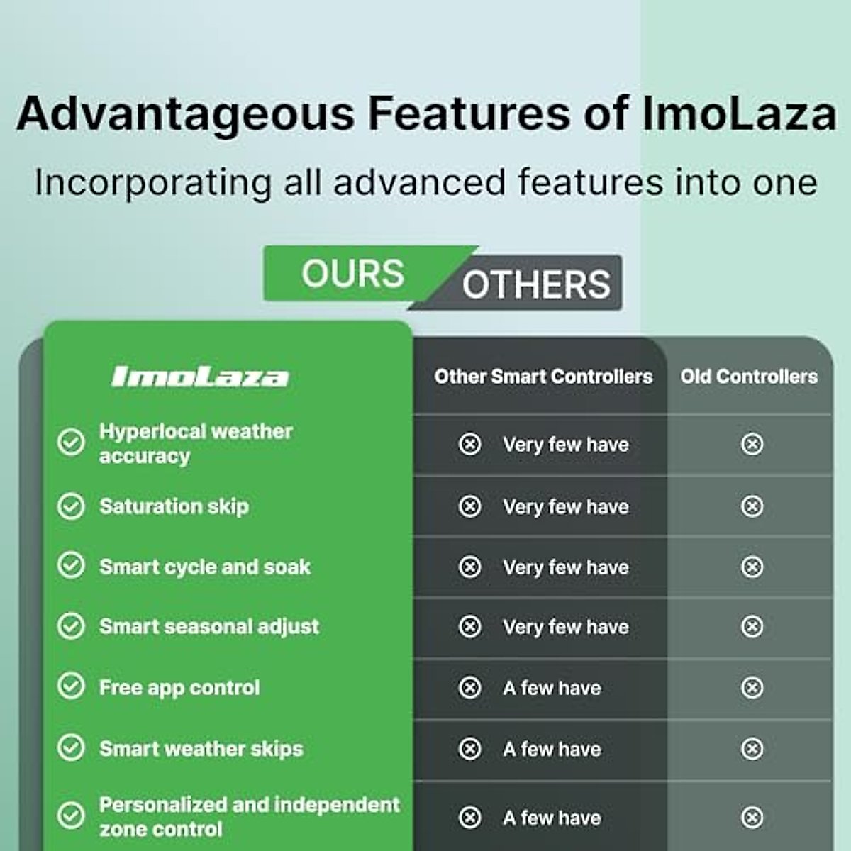 ImoLaza Smart Sprinkler Controller Evapotranspiration Master: 8 Zones WiFi Irrigation Controller with Automated Watering and App Control, Save Water Through Rain, Freeze, Wind and Saturation Skip