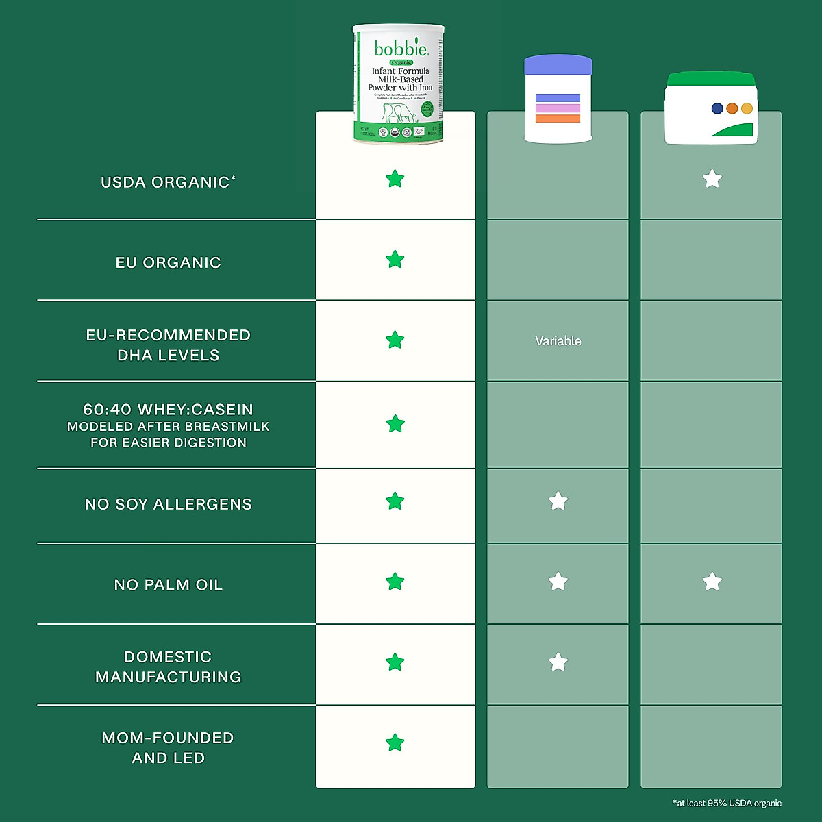 Bobbie Organic Infant Formula, Milk Based Powder with Iron, DHA and Vitamin D, Modeled After Breast Milk, Organic Baby Formula for Newborn to 12 Months Old Infant, 14.1 oz, 1 Pack