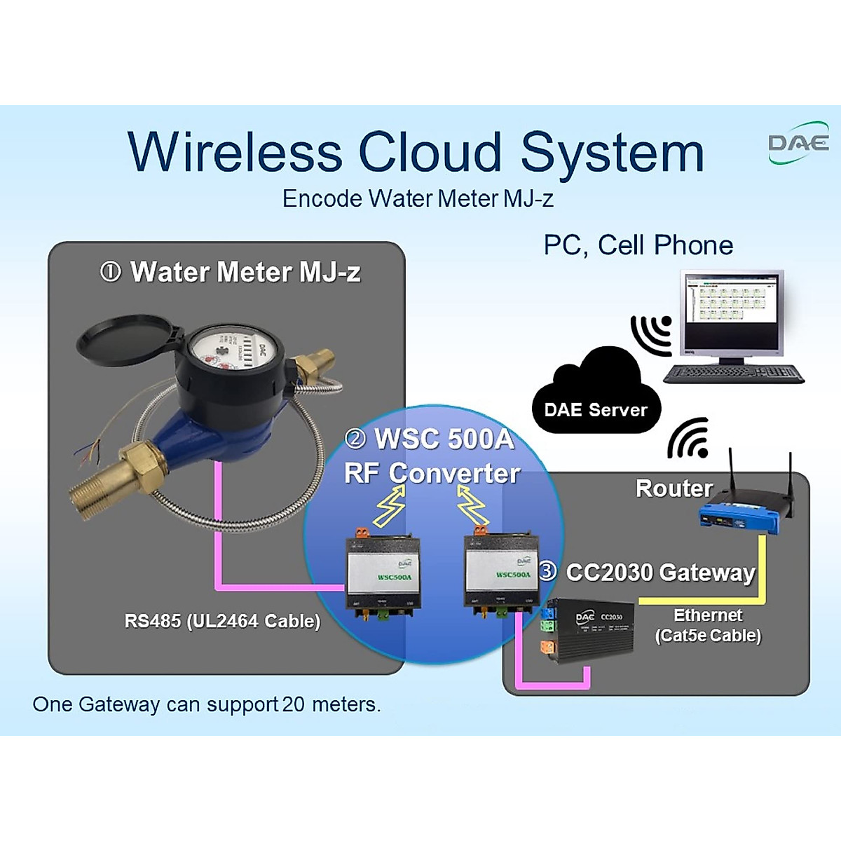 DAE MJ-100z 1" Encoded Water Meter with RS485 Communication, IP68, NPT Couplings, Gallons
