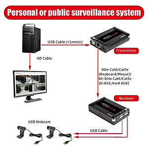 Basicolor USB Extender 262ft(80m) Kit with 4 USB 2.0 Hub, USB Over Ethernet Cat5e/6/7 Extension, USB RJ45 Extender Support All Operating System, Plug&Play, Two Web Cameras Work Synchronously.