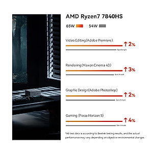 Beelink Mini PC SER7 with AMD Ryzen 7 7840HS Mini Computer(8C/16T, up to 5.1GHz), 32GB DDR5 1TB NVMe SSD, 4K HD Quad Display HDMI/DP1.4/Type-C, WiFi 6, Bluetooth 5.2, 2.5Gbps Ethernet,OS
