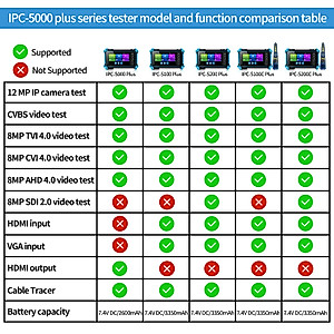 Rsrteng IP Camera Tester, IPC-5200 Plus 8MP AHD CVI TVI SDI CVBS IP Camera Test 4K HD Display Video Monitor 5inch IPS Touch Screen IPC Tester Support POE PTZ RS485 HDMI & VGA Input DC12V Output