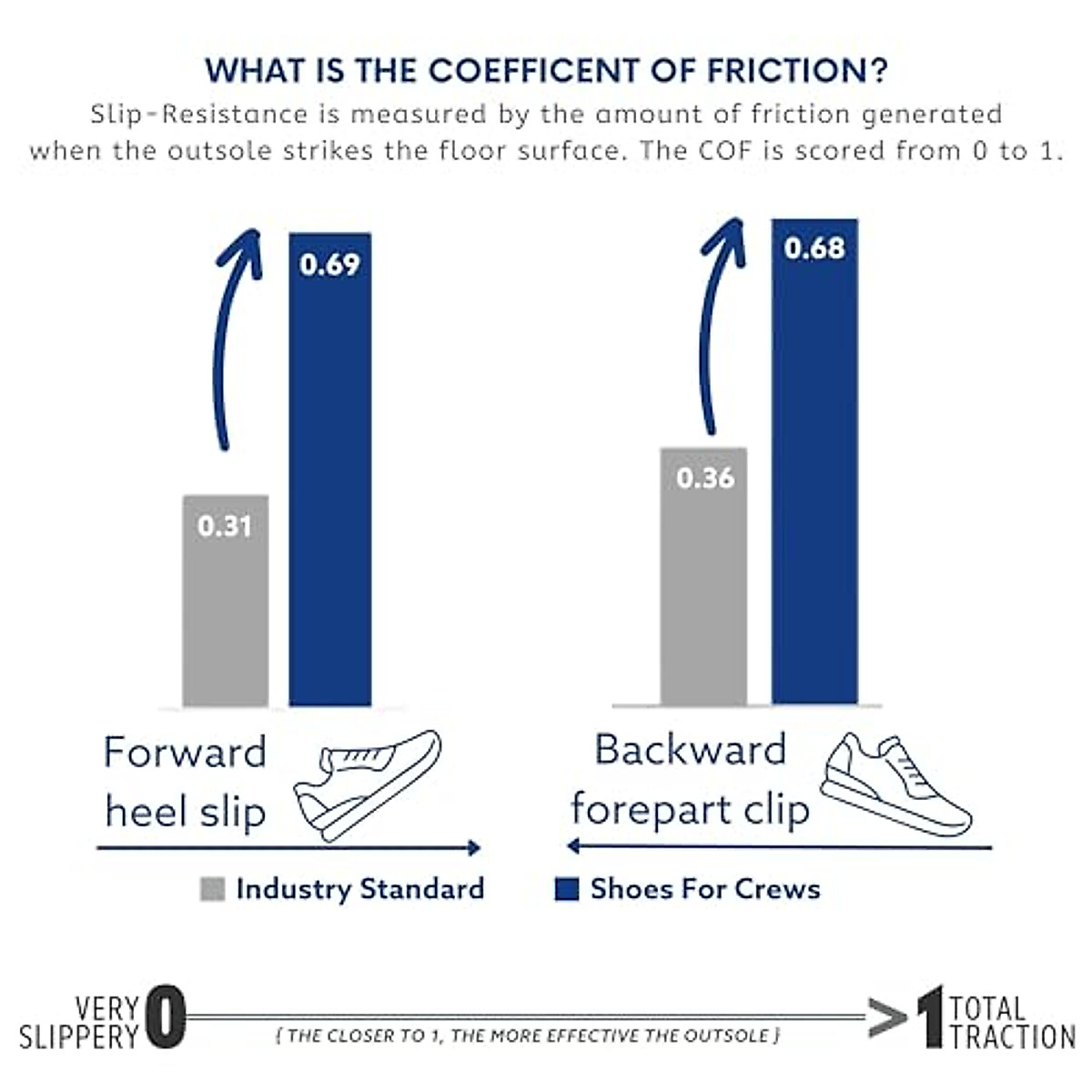 Shoes for Crews Everlight Mens Non Slip Work Shoes - Men's Work & Safety Footwear, Lace-Up Breathable Work Shoes for Men, Zapato de Trabajo para Hombre, Size 7 Black