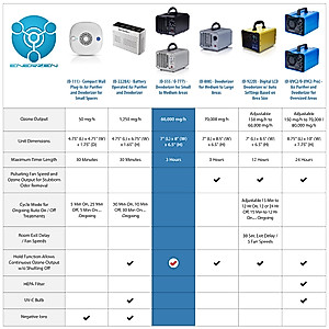 Enerzen Ozone Generator 11,000mg Industrial O3 Air Purifier Deodorizer (11,000mg - Black)