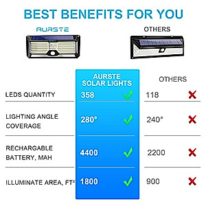 Solar Lights Outdoor Super-Bright 358 LEDs 3000lm - Solar Motion Sensor Lights Outdoor - Solar Battery Powered 4400 mAh - for Wall, Post, Pathway Garden up to 1800 sq ft - 3 Optional Modes (2 Pack)