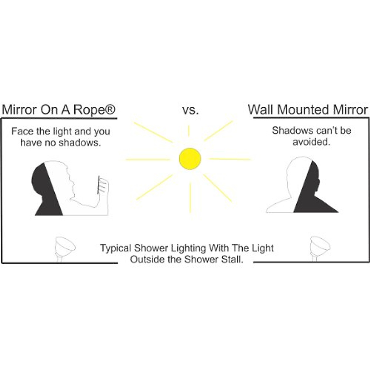 ReflectXL Shower Mirror. Our Largest Mirror - Shatterproof - Easily Eliminate Fog and Shadows for a Clear Fogless Reflection (Unclad)