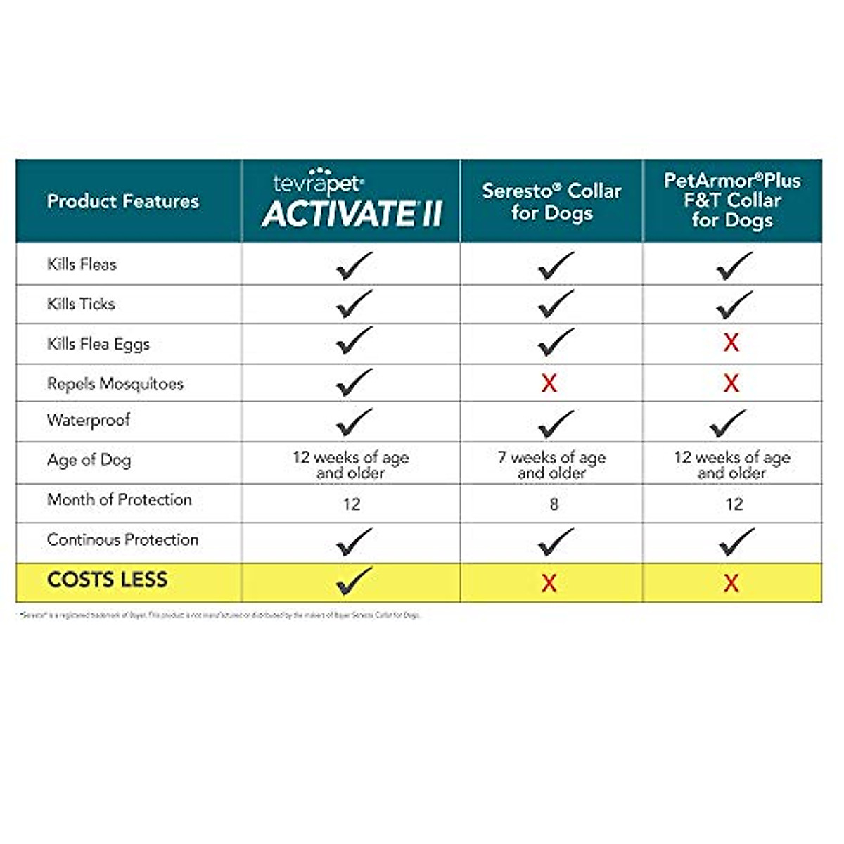 TevraPet Activate II Flea and Tick Collar for Dogs, 12 Months Prevention, 2 Count, One Size Fits All