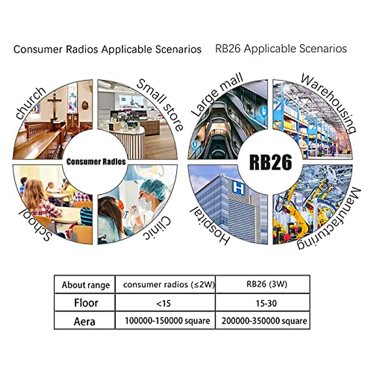 Retevis RB26 3 Watt 2 Way Radios Walkie Talkies Long Range, Radios Walkie Talkies with Earpiece and Mic Set, 2000mAh Battery, Shock Resistant, for School Industrial Government(10 Pack)