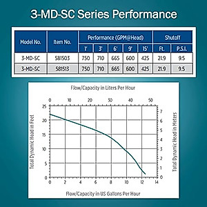 Little Giant 230 Volt, 1/12 HP, 750 GPH 3-MD-SC Semi-Corrosive Chemical Magnetic Drive Pump, 6-Foot Cord (Plug-less), Black/White, 581513