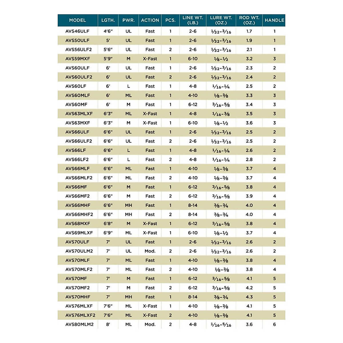 St. Croix Rods Avid Series Spinning Rod