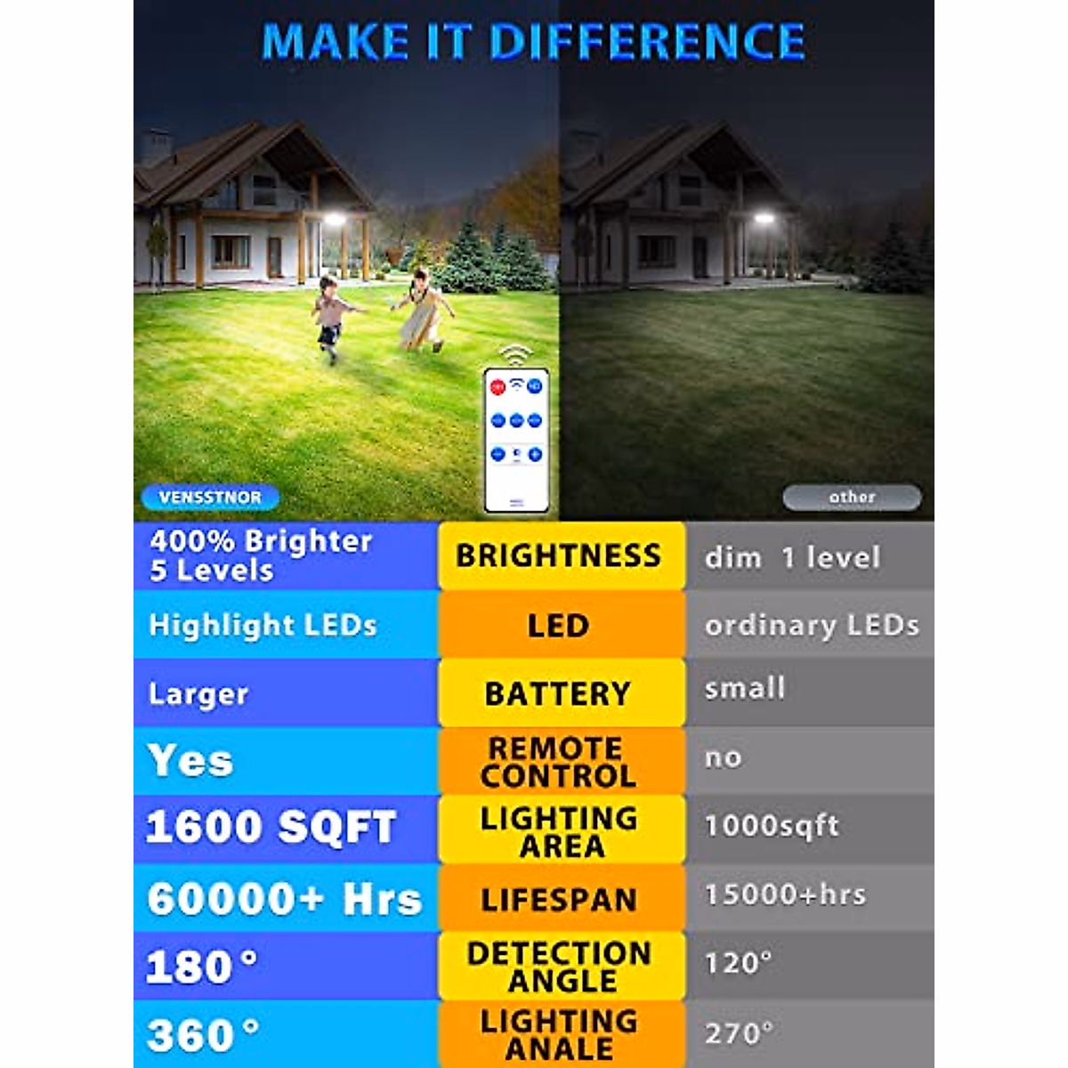 VENSSTNOR Solar Lights Outdoor Motion Sensor - 400% Brighter 7000K 3000LM 5 Levels Brightness 3 Lighting Modes 2400mAh 360° Wide Angle Illumination IP65 Waterproof Security Flood Light